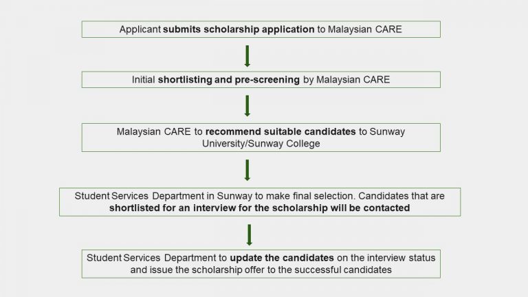JCF Community Scholarship – Malaysian CARE